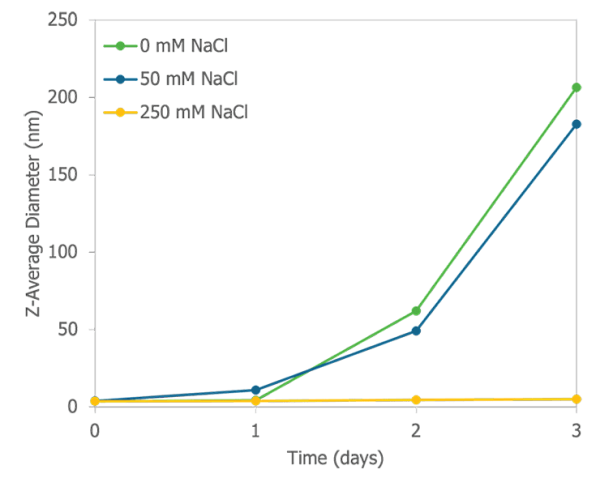 Protein Stability Assays Made Easy With Uncle | Unchained Labs