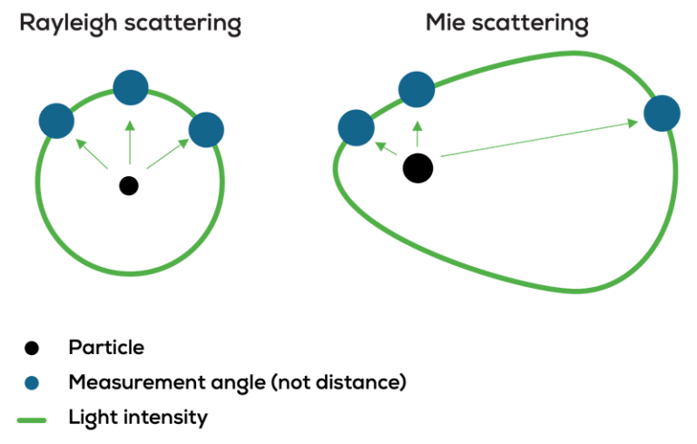 Rotating Angle Dynamic Light Scattering | Unchained Labs
