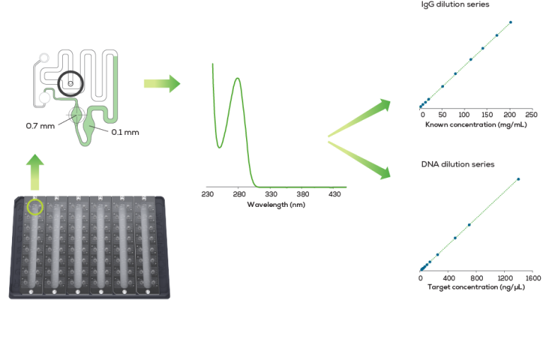 Lunatic - UV/Vis Spectrophotometer | Unchained Labs